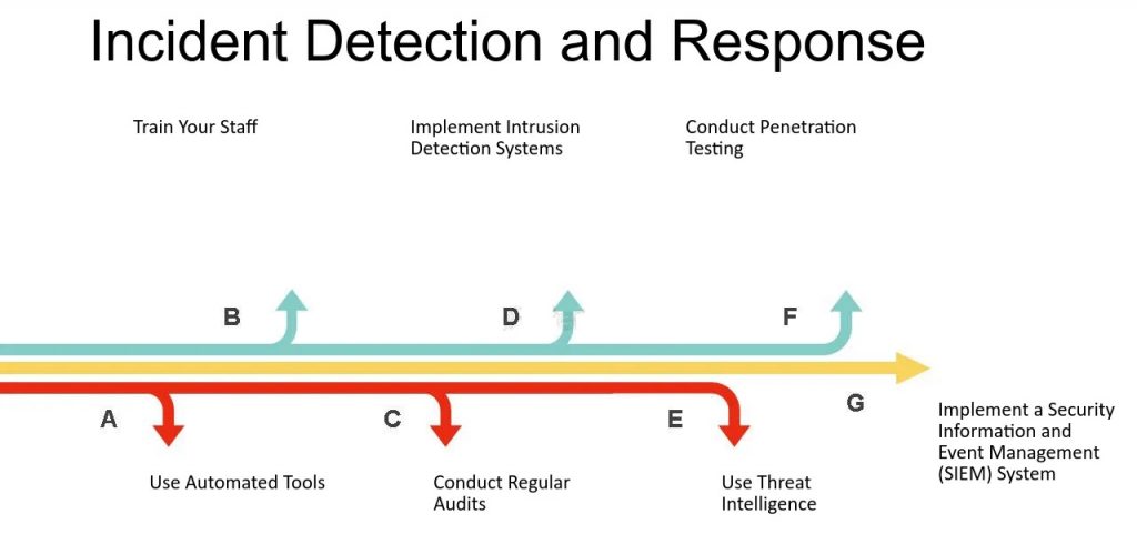 Incident Detection & Response Services – Protect Your Data 24/7